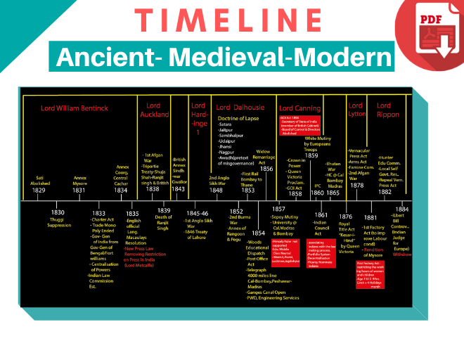 Ancient-Medieval-Modern History Timeline PDF HD Quality – UPSC Notes Wala